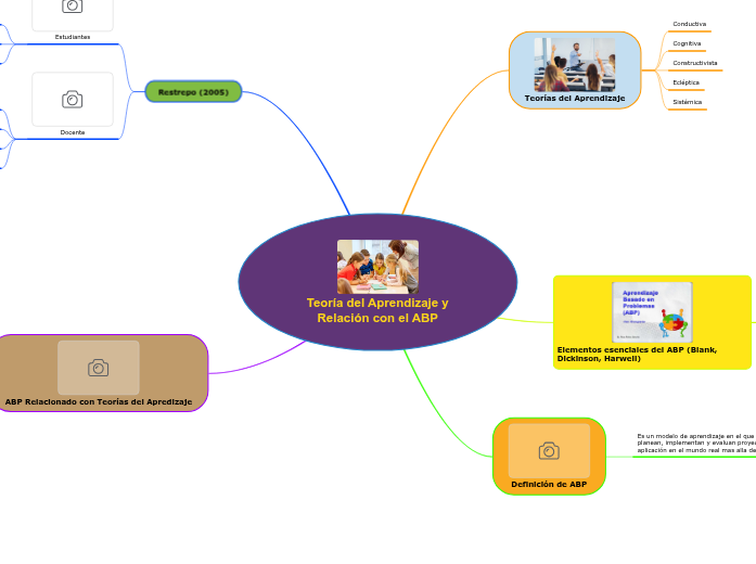 Teoría del Aprendizaje y Relación con el A...- Mind Map